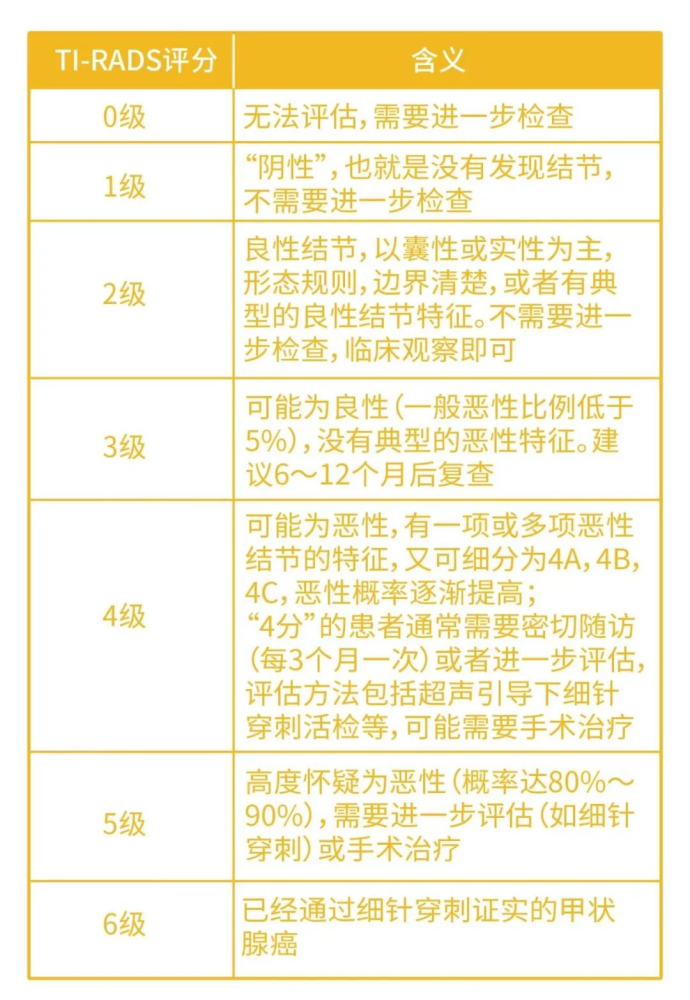 甲状腺超声结果怎么看，TI-RADS分类代表什么，重点在这了_腾讯新闻
