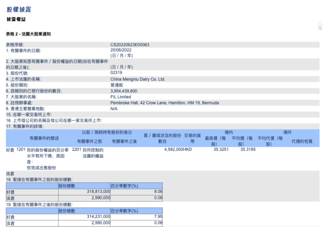 FIL Limited减持蒙牛乳业套现约1.62亿港元_腾讯新闻