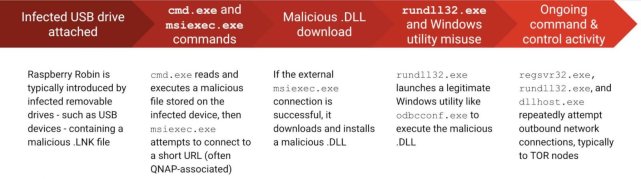 微软警告：高风险蠕虫病毒正逐渐感染大量 Windows 网络_腾讯新闻