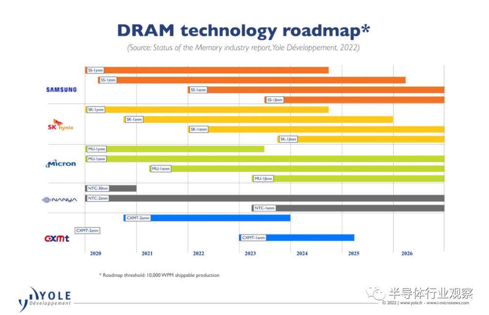DRAM挑战极限，3D DRAM有望接棒_腾讯新闻