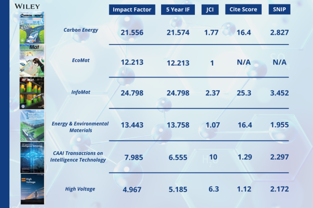 这些影响力表现优秀、发文友好的国产期刊你不容错过｜Wiley高影响力合作期刊_腾讯新闻