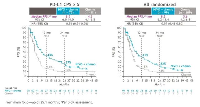 “胃癌免疫治疗历史性突破”——沈琳教授解读CheckMate-649中国亚组两年随访数据_腾讯新闻