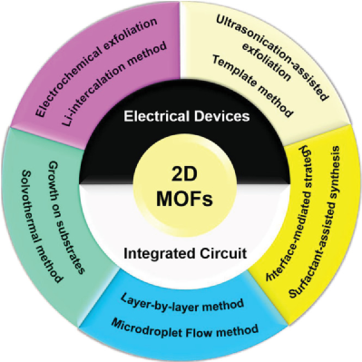 二维MOFs最新综述Small：2D MOFs的新兴合成策略_腾讯新闻