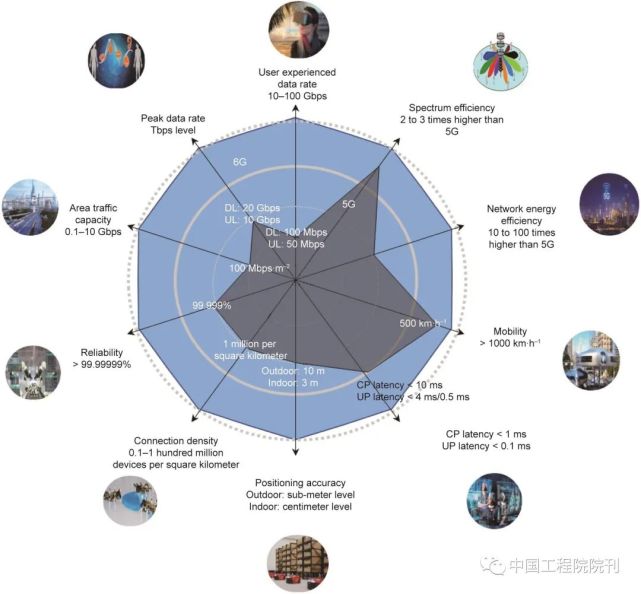6G移动网络架构的六大特征_腾讯新闻
