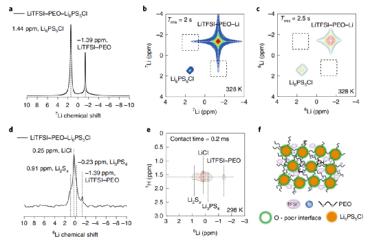 Nature子刊：离子液体混合固态电解质助力全电池99.9％库伦效率_腾讯新闻
