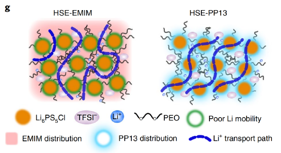 Nature子刊：离子液体混合固态电解质助力全电池99.9％库伦效率_腾讯新闻