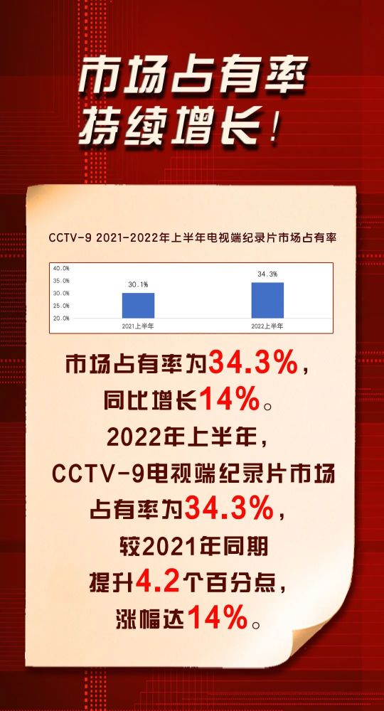 创两年来新高！CCTV-9上半年十大收视亮点_腾讯新闻