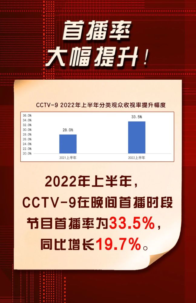 创两年来新高！CCTV-9上半年十大收视亮点_腾讯新闻