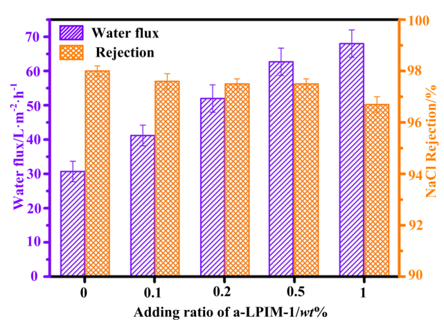浙江大学窦竞CJChE：界面聚合掺杂本征微孔亲水性聚合物制备高渗透反渗透复合膜_腾讯新闻