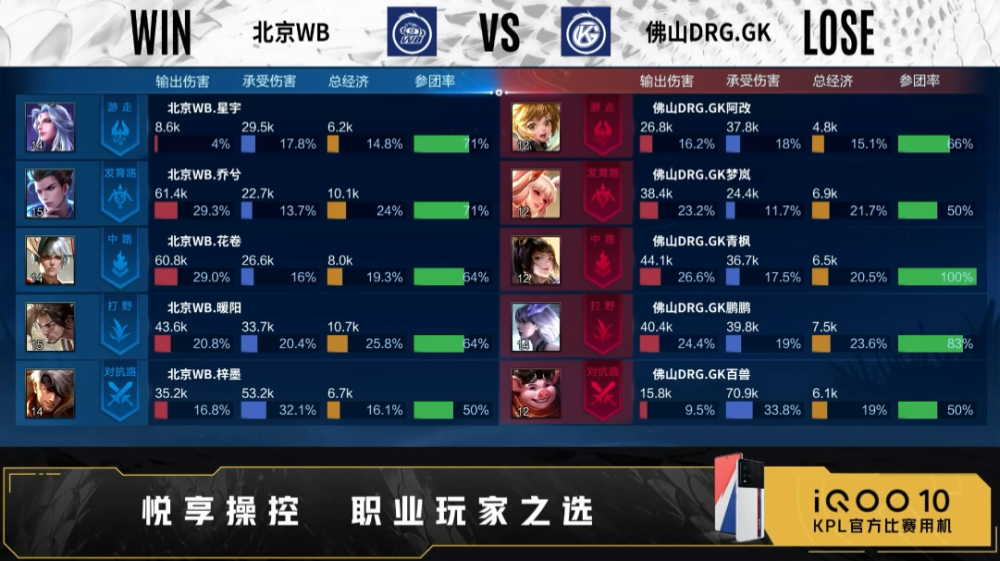 夏季赛快讯：北京WB零封佛山DRG.GK，暖阳曜关键绕后上演三连决胜_腾讯新闻