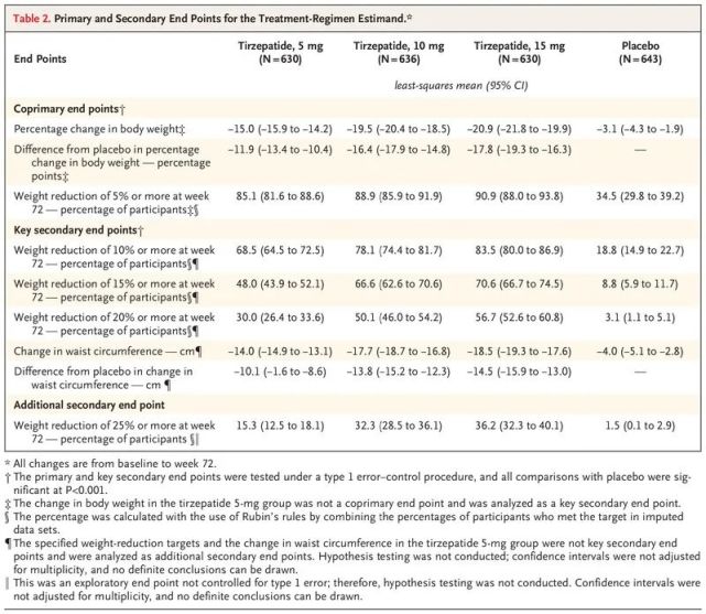 NEJM：Tirzepatide一周一次治疗严重肥胖，效果极佳！（SURMOUNT-1研究）_腾讯新闻
