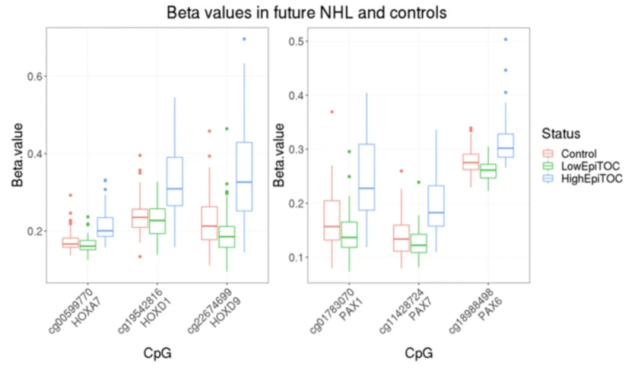 《Nature》：准确率96.3％！外周血 DNA 甲基化谱预测 B 细胞非霍奇金淋巴瘤风险_腾讯新闻