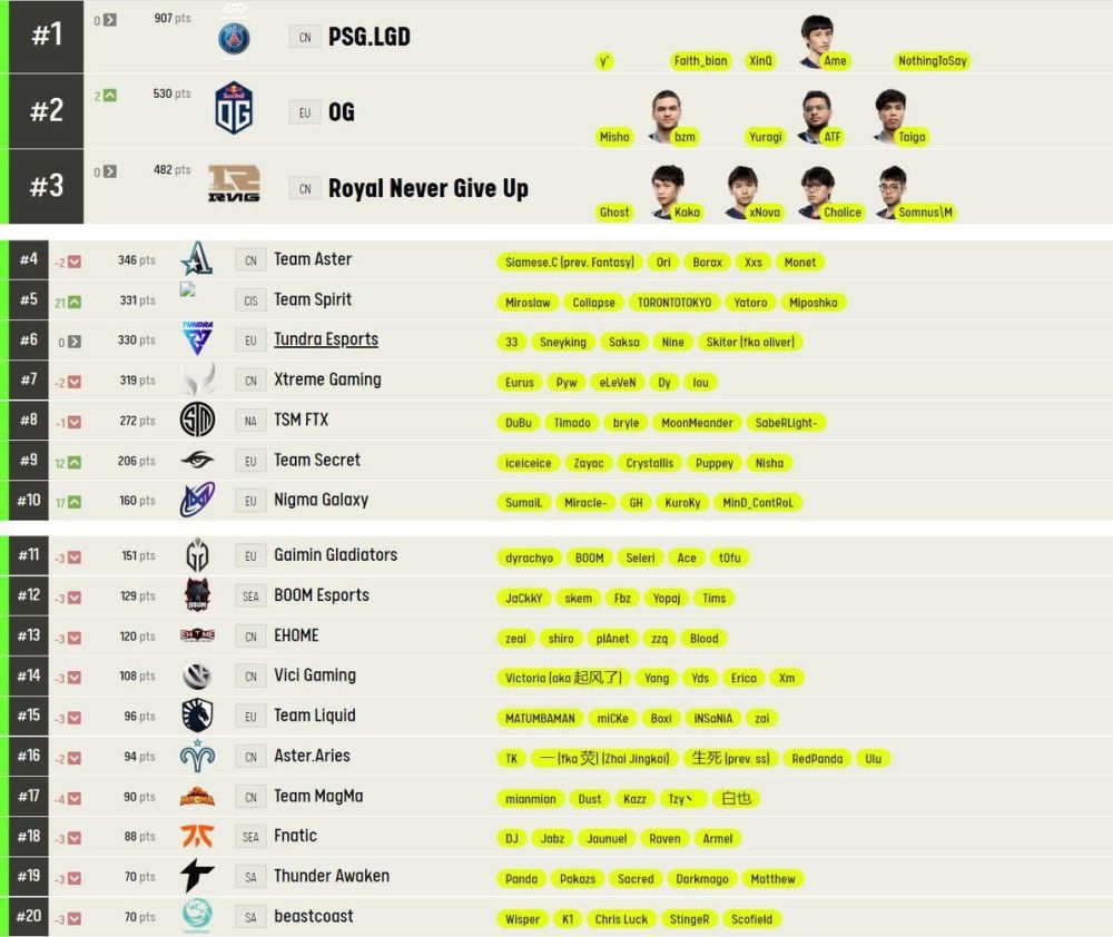 【DOTA2】利雅得赛后，LGD登顶ESL DOTA2最佳战队第一宝座_腾讯新闻