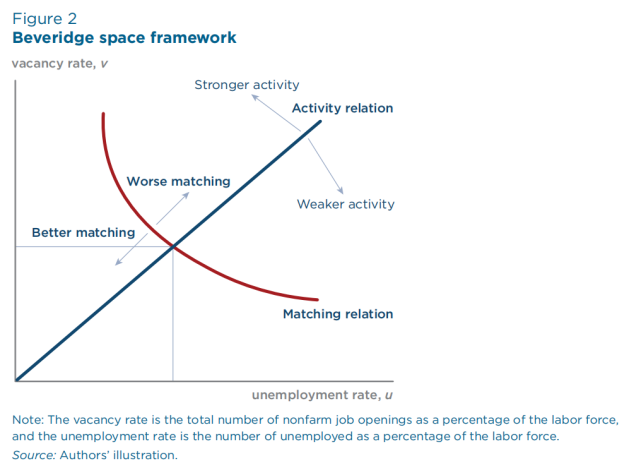 按下葫芦浮起瓢：职位空缺与失业率之间的贝弗里奇循环_腾讯新闻