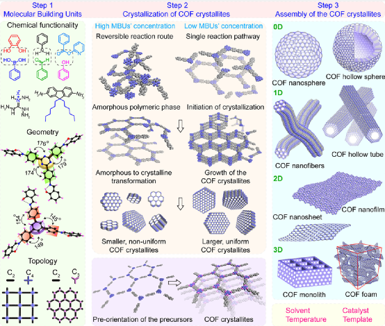 JACS最新COFs综述：搭建从0维到3维的超结构COFs_腾讯新闻