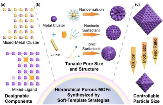 顾金楼Acc.Chem.Res.最新MOFs综述：由软模板策略合成的分层多孔 MOF_腾讯新闻