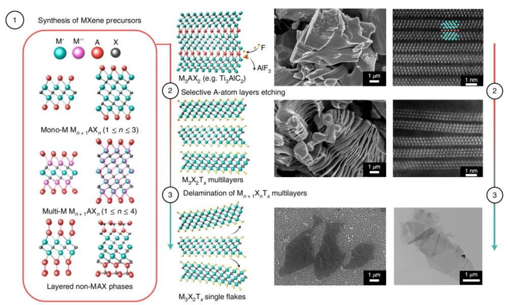 MXenes之父Nature Synthesis综述：完美诠释MXene合成_腾讯新闻
