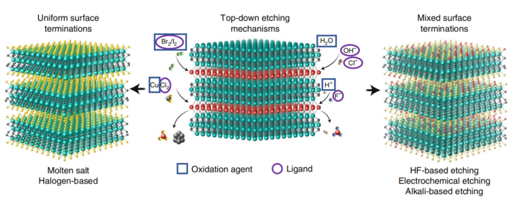 MXenes之父Nature Synthesis综述：完美诠释MXene合成_腾讯新闻