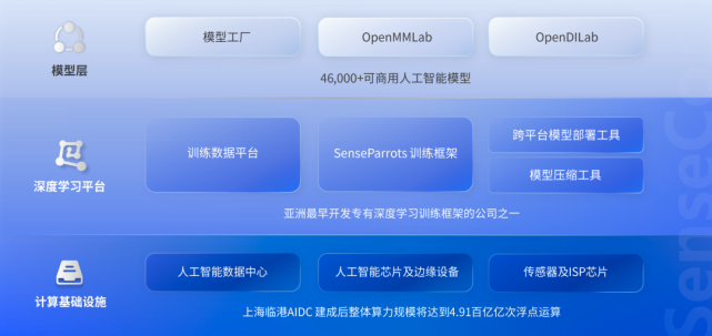押注长期价值，商汤如何打造“下一个时代的 AI 基础设施”_腾讯新闻