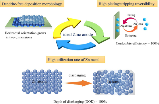 锌电最新综述EnSM：锌金属负极的电沉积结晶取向调控：策略与挑战_腾讯新闻