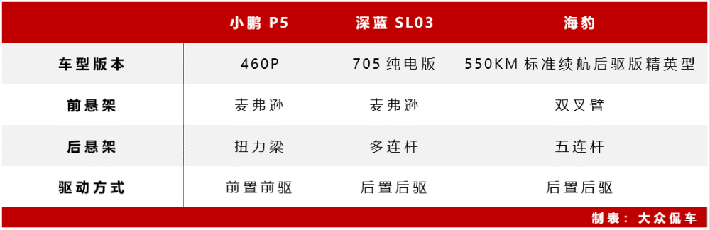 手握20万，深蓝SL03、海豹和小鹏P5三选一怎么选？_腾讯新闻