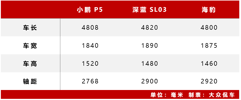 手握20万，深蓝SL03、海豹和小鹏P5三选一怎么选？_腾讯新闻