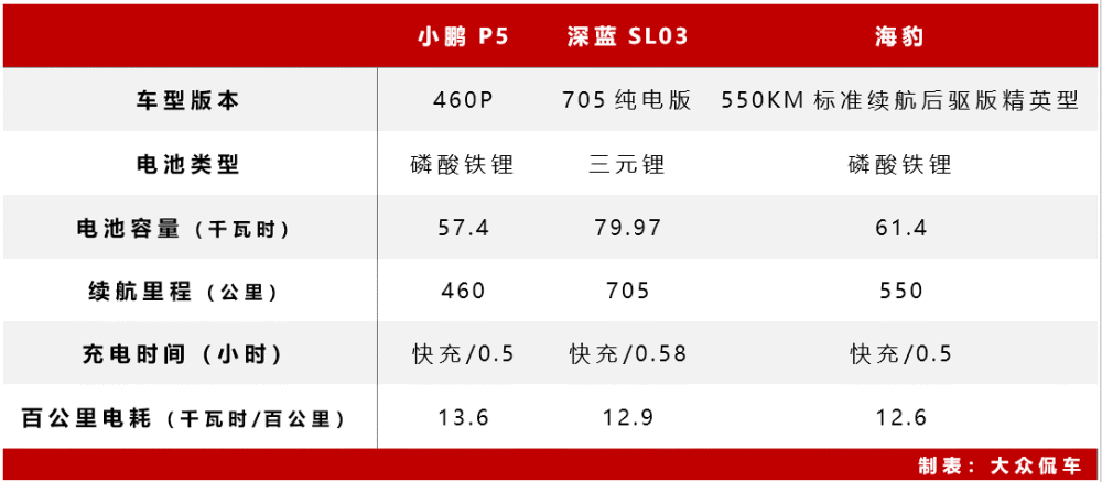 手握20万，深蓝SL03、海豹和小鹏P5三选一怎么选？_腾讯新闻