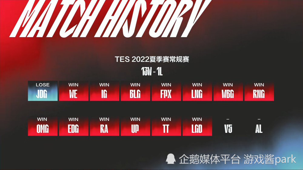一文回顾总结：2022年TES春季赛＋夏季赛＋世界赛征程_腾讯新闻