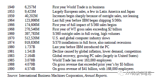 IBM百年史：企业服务巨头如何跨越周期？_腾讯新闻
