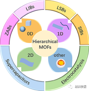 庞欢教授JES分级MOFs综述：分级MOFs及其衍生物在电化学储能和转换中的应用_腾讯新闻