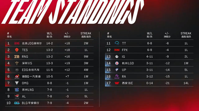 一文回顾总结：2022年TES春季赛＋夏季赛＋世界赛征程_腾讯新闻