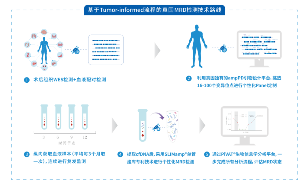 重磅发布——真固生物MRD肿瘤分子残留病灶个性化定制平台固知微上线_腾讯新闻