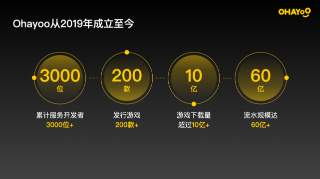 Ohayoo孙丁：累计发行游戏200款，下载破10亿、流水超60亿_腾讯新闻