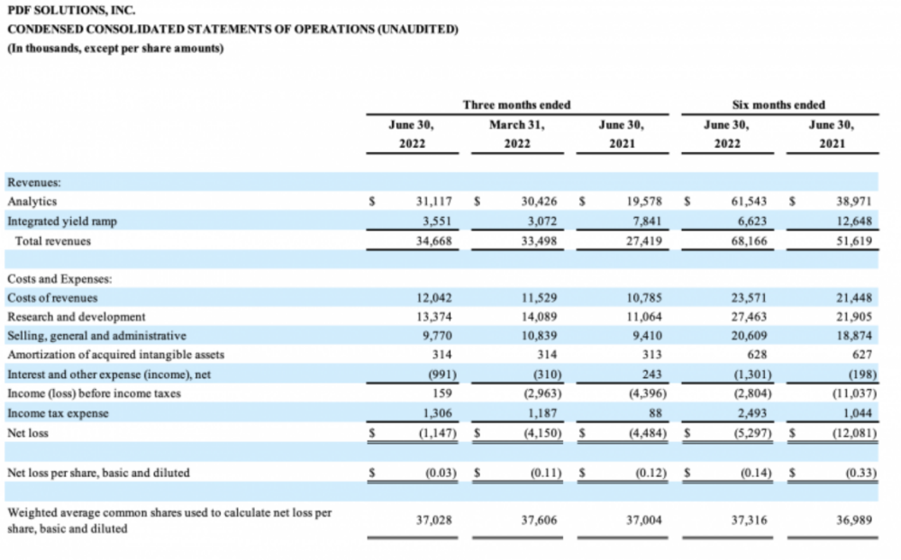 PDF Solutions 2022 年第二季度业绩报告_腾讯新闻