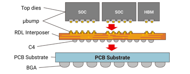 Chiplet：大算力的翅膀