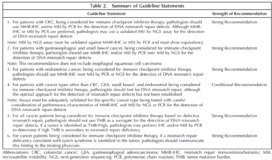 美国病理学家协会（CAP）发布：拟进行免疫治疗患者的dMMR、MSI检测指南_腾讯新闻