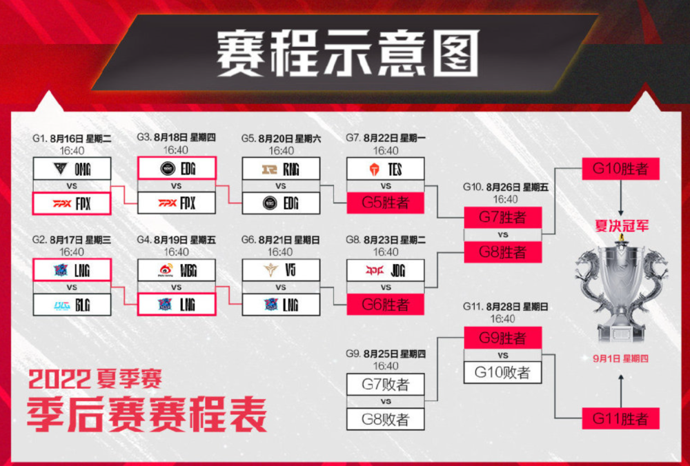 “Sofm像LNG的人”，WBG季后赛一轮游，Theshy被喷成罪人！_腾讯新闻