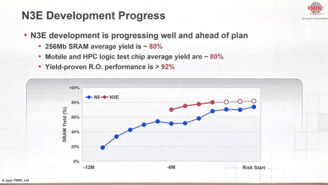 台积电N3E制程进展顺利，良率已达80％_腾讯新闻