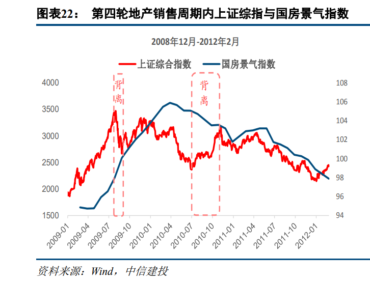房地产与股票市场走势关系研究：后地产时代，楼市、股市何处去 腾讯新闻