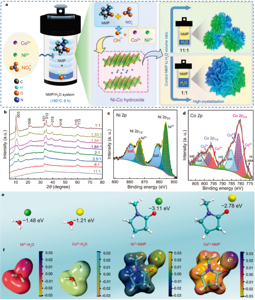 低结晶度vs.高结晶度，孰优孰劣？不同常规，低结晶氢氧化物构建高性能水系镍-锌电池_腾讯新闻