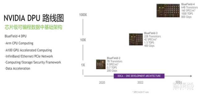 英伟达吹爆的DPU是个啥？未来能否成为CPU、GPU之后第三芯片？｜芯东西内参_腾讯新闻