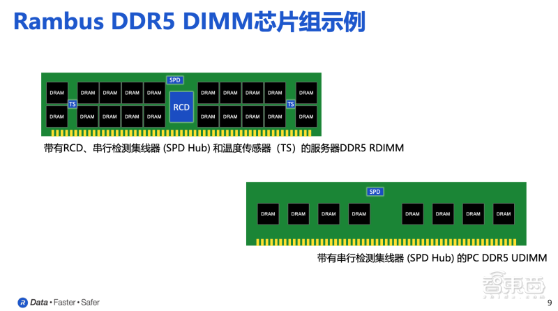 Rambus DDR5内存接口芯片组合再扩展！内存标准6大技术要求解读_腾讯新闻