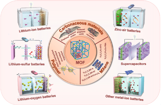 庞欢教授ACIS综述：金属有机框架（MOFs）复合材料作为储能应用的有前景的材料 - MOF配体,COF有机单体,AIE分子,功能性催化剂 ...