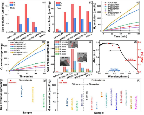 兰亚乾＆程新＆李魁Angew：BiFeO3＠COF Z-Scheme用于高效整体水分解_腾讯新闻