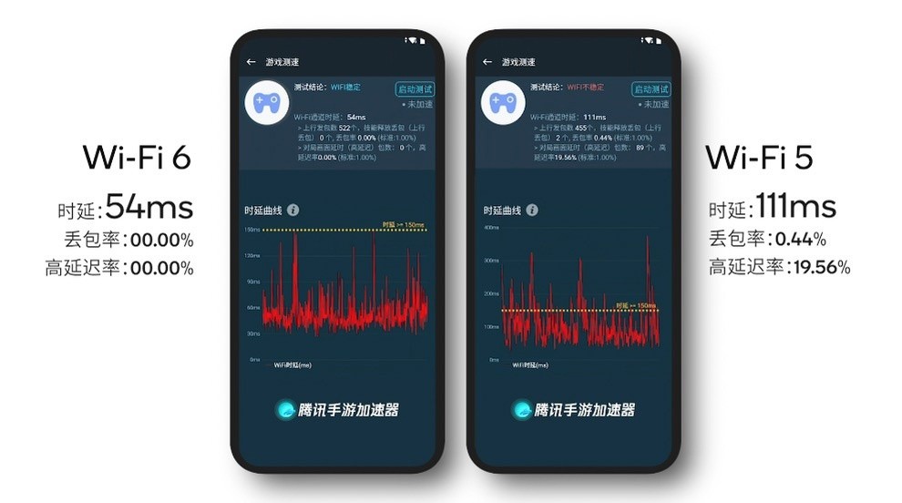 Wi-Fi 6 普及越来越快，但你用的是“满血”的吗？_腾讯新闻