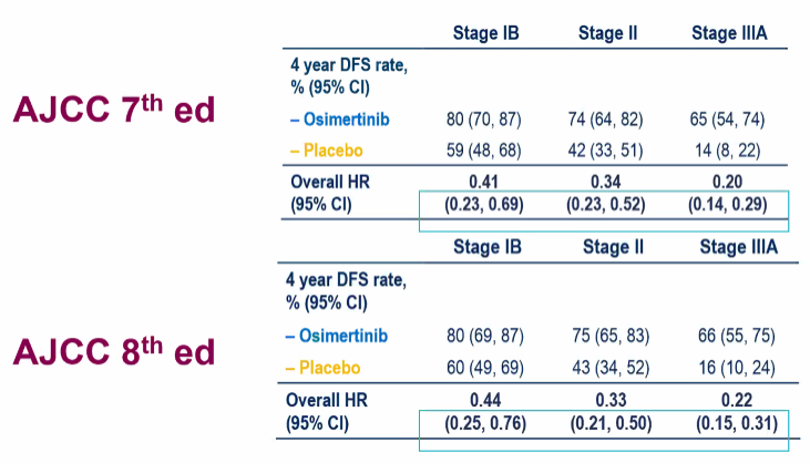 2022 ESMO｜ADAURA研究数据更新：早期EGFR突变阳性NSCLC患者DFS持续显著获益！_腾讯新闻