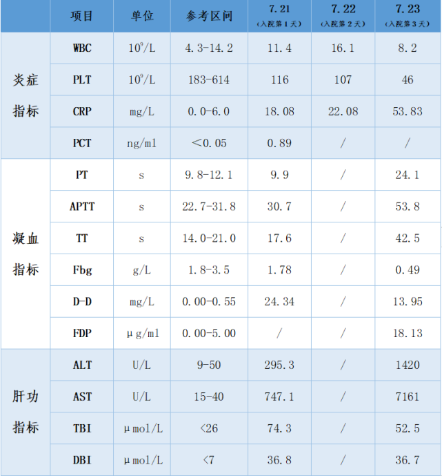 1例巨细胞病毒感染引起儿童DIC_腾讯新闻