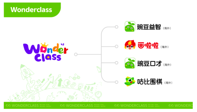 画啦啦与豌豆合并后出海：推Wonderclass，定位海外华人儿童兴趣启蒙_腾讯新闻