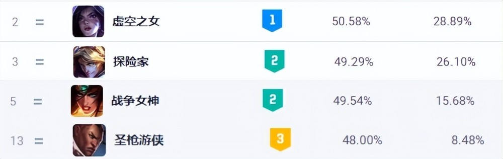 LOL唯一T0级AD诞生：4个服务器同时登顶，后期平A不暴击700伤害_腾讯新闻
