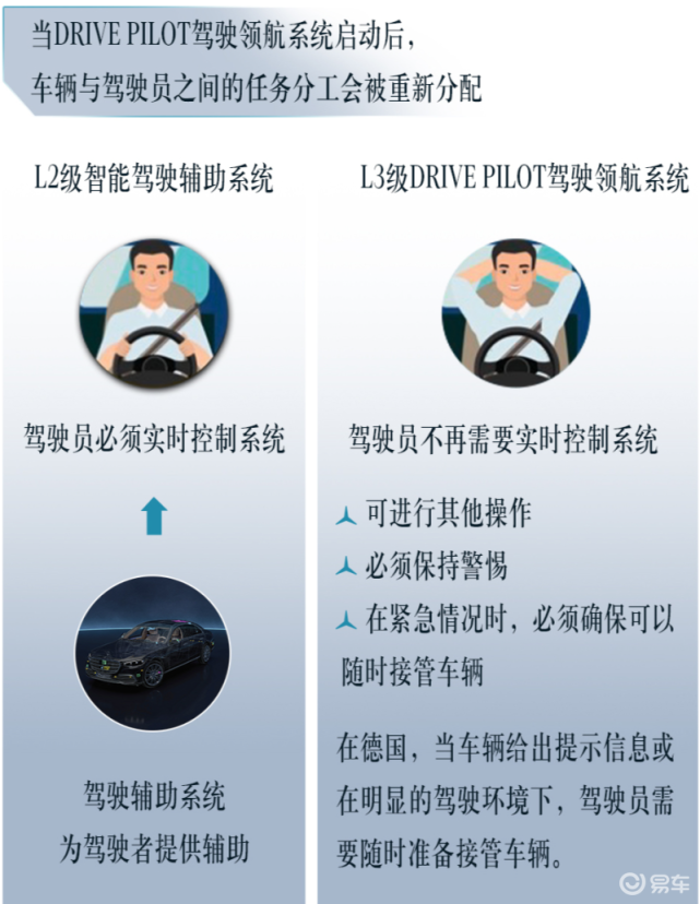 奔驰DRIVE PILOT驾驶领航系统引入国内 具备L3级自动驾驶能力_腾讯新闻